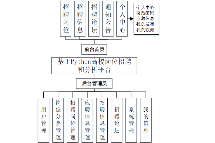 基于大数据爬虫sparkpython数据可视化大屏的高校岗位招聘推荐和分析与可视化平台源码论文ppt部署文档教程等基于spark的深圳市大数据岗位分析与可视化 Csdn博客