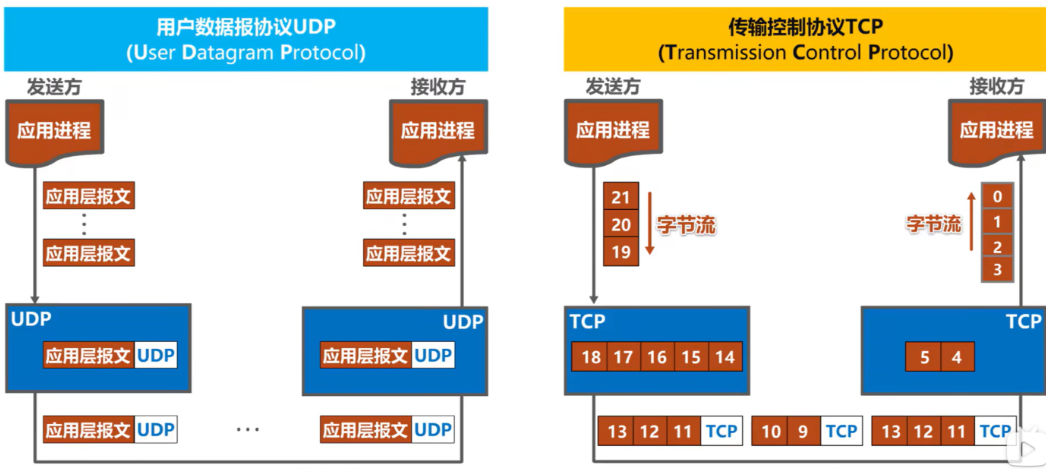TCP与UDP协议详解：原理、区别与应用_udp协议和tcp协议-CSDN博客