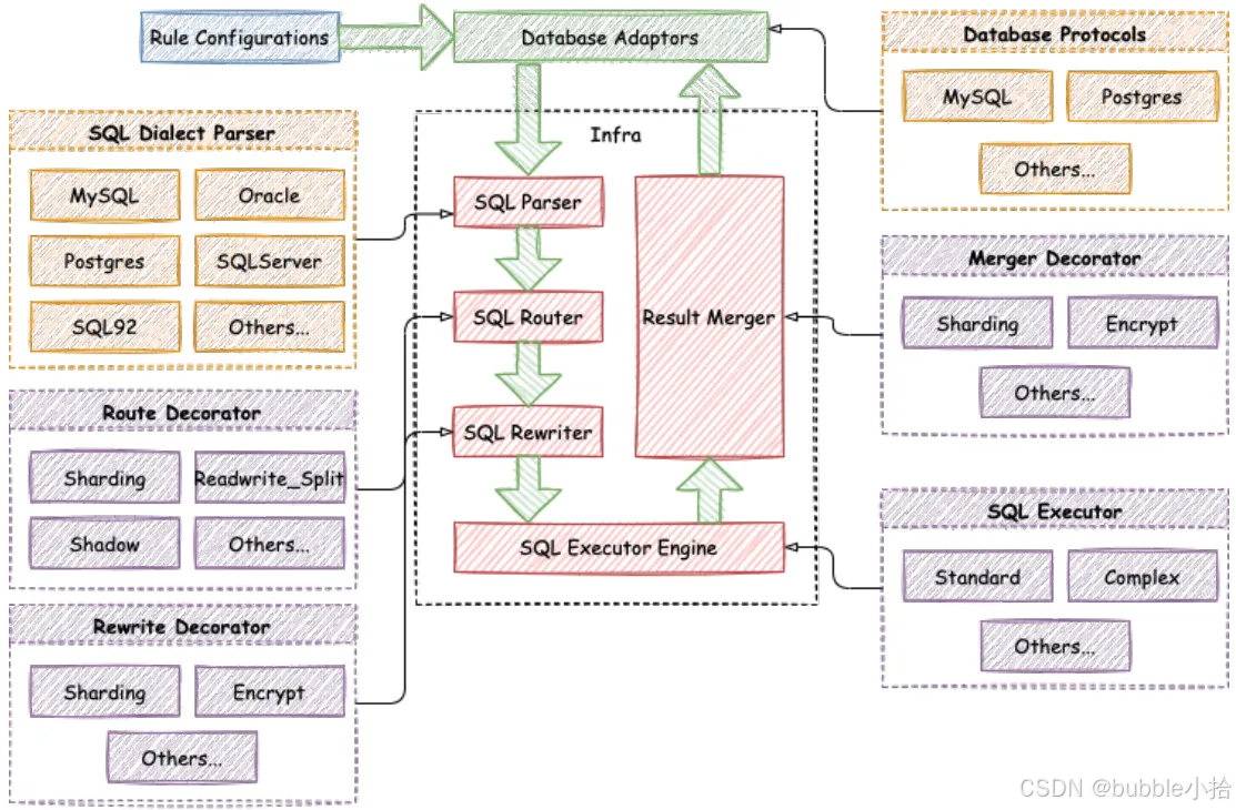 ShardingSphere实现原理与内核解析_shardingsphere原理-CSDN博客