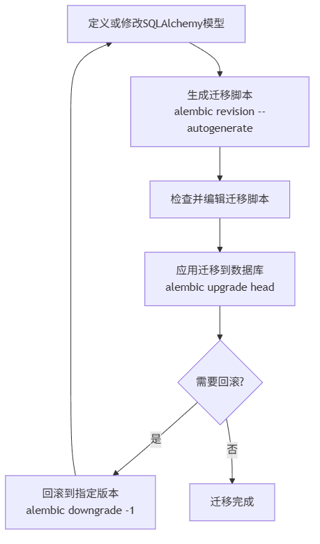 Python数据库迁移实战：Alembic手把手教你管理MySQL表结构变更-CSDN博客