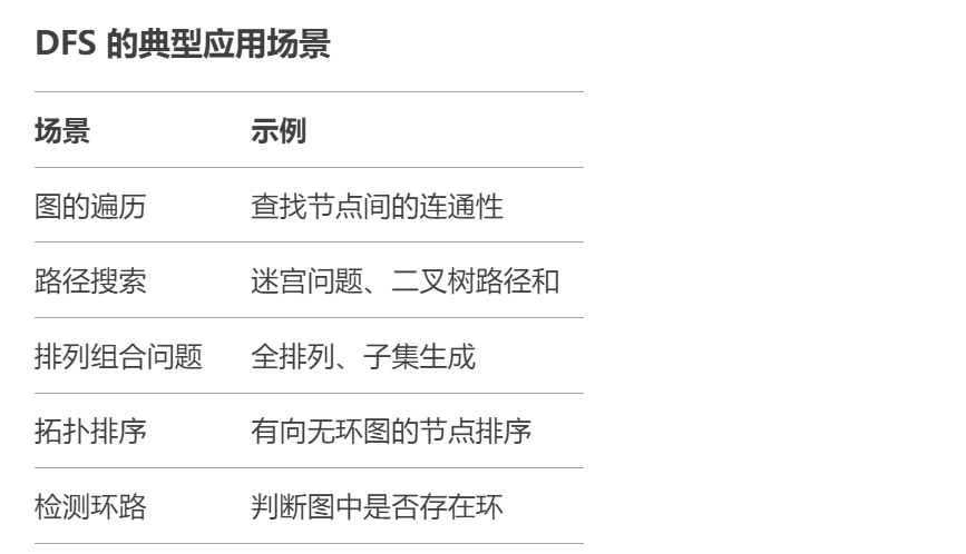 DFS是个什么东西？它和BFS是什么关系？常用递归和栈怎么实现_dfs()是干啥的-CSDN博客