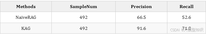 2025年开源RAG最佳选择：浙大与蚂蚁的 KAG 技术突破-CSDN博客