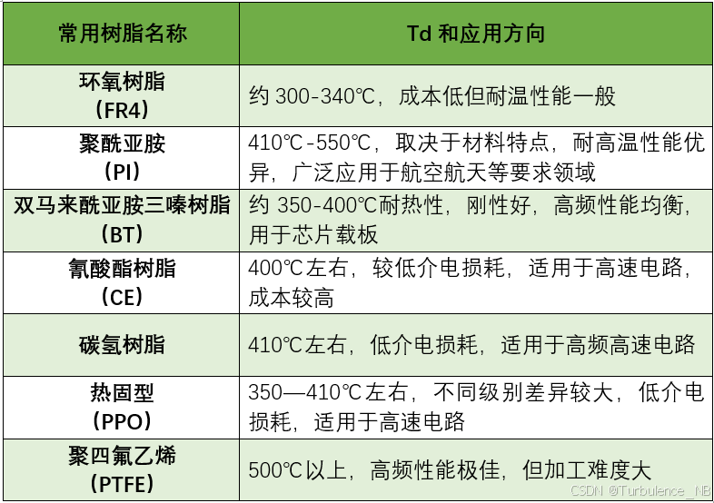 技术文章： PCB基材的热分解温度（Td）_热分解温度(td):-CSDN博客