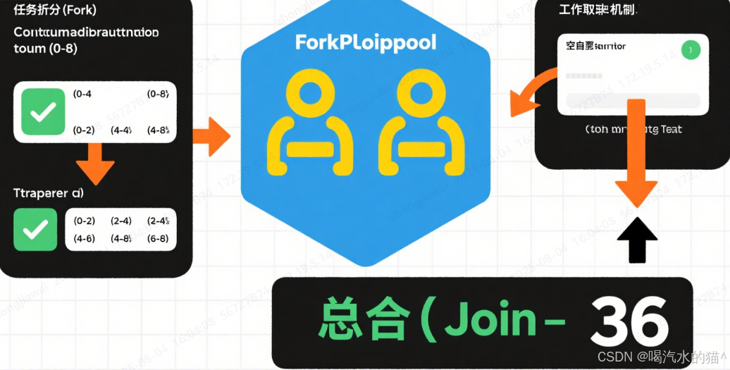 Java中的ForkJoinPool使用详解（带案例）-CSDN博客