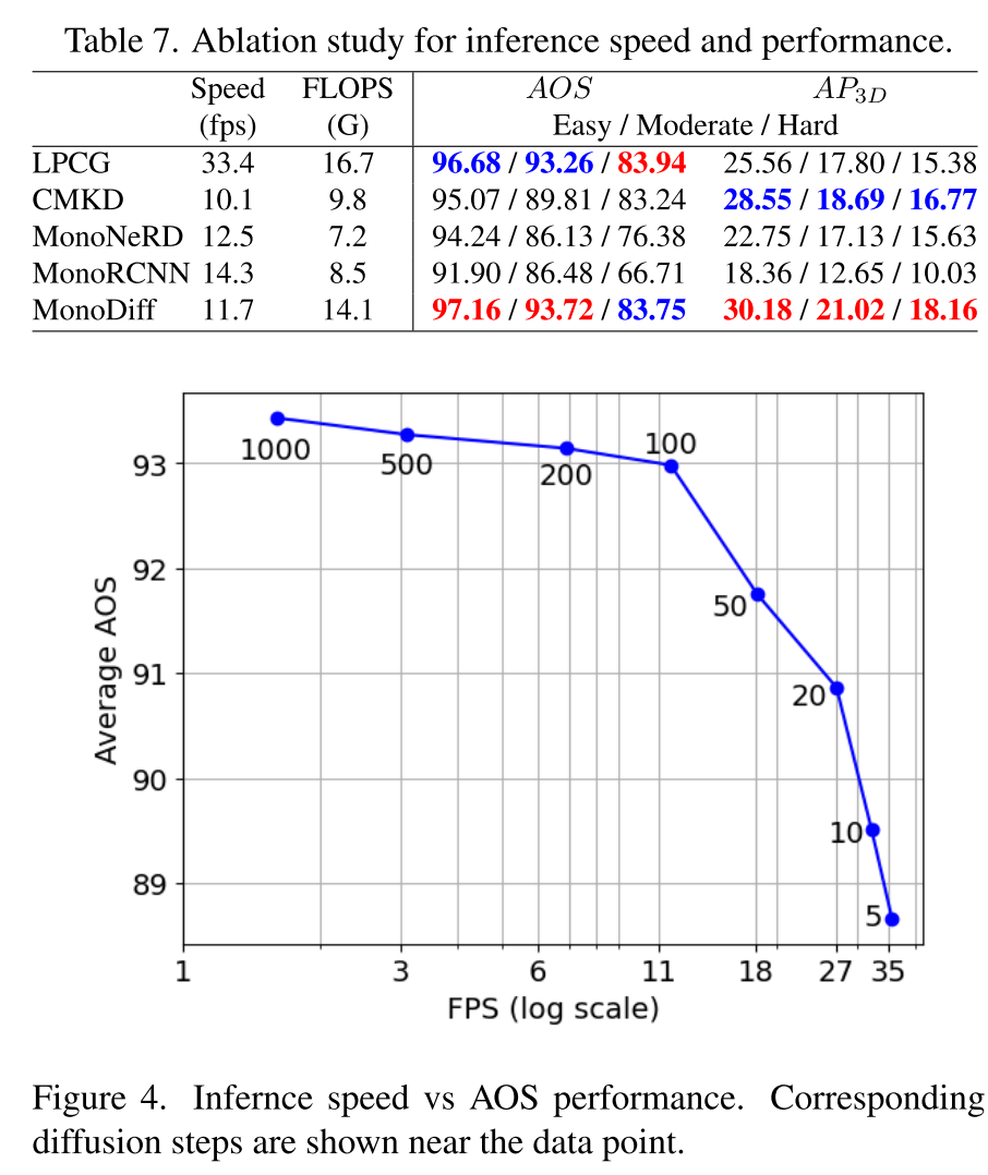 【CVPR2024】MonoDiff : Monocular 3D Object Detection and Pose Estimation with Diffusion Models-CSDN博客