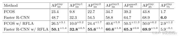 [ECCV 2022]RFLA: Gaussian Receptive Field based Label Assignment for Tiny Object Detection_rfla ...