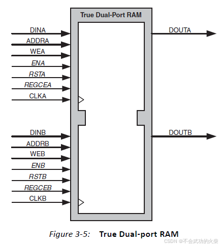 使用verilog代码实现RAM—真双口RAM-CSDN博客