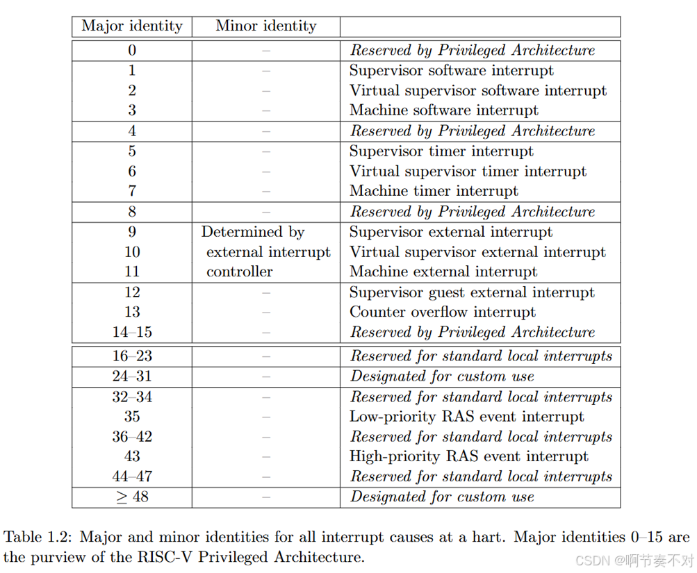 RISCV AIA (二)概述-CSDN博客