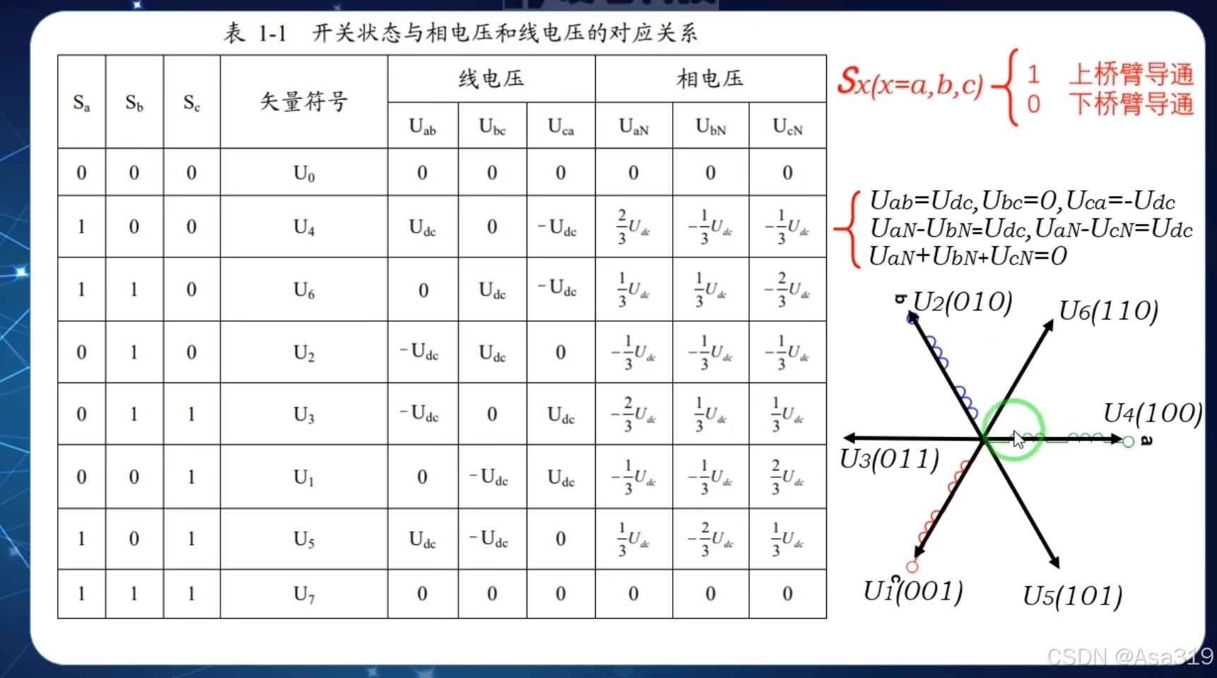 FOC控制原理3-SVPWM控制原理_svpwm 知乎-CSDN博客