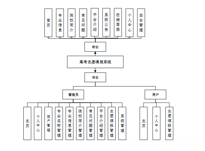 java/jsp/ssm高考志愿填报系统【2024年毕设】_高考志愿填报系统ssm 项目模块-CSDN博客