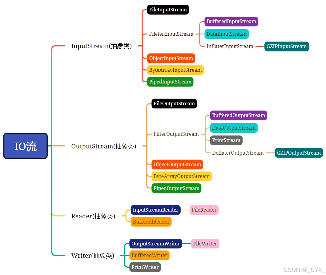 java~IO流_csdn java 文件io-CSDN博客