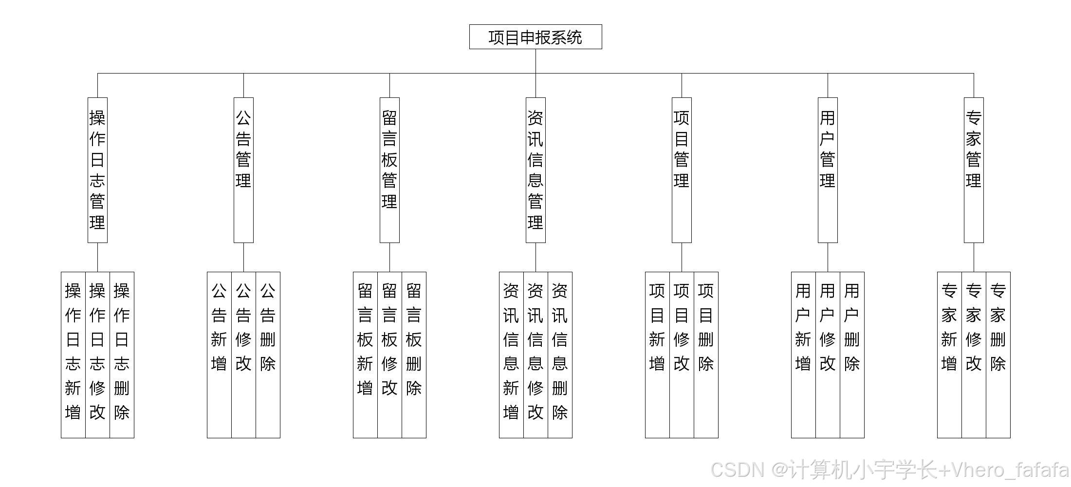 【毕业设计】基于springboot Vue的项目申报系统如何使用vuespringboot实现实现项目申报功能 Csdn博客