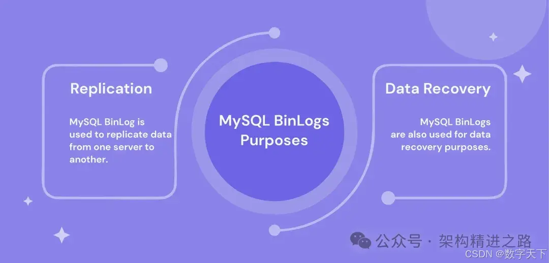 干货知识，掌握MySQL核心日志：binlog 、redo log、undo log-CSDN博客