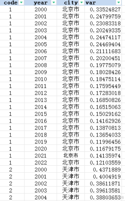 省级-工业化水平数据（2000-2022年）-CSDN博客