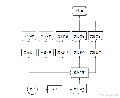 SSM中华文化传播系统-毕业设计源码52840-CSDN博客