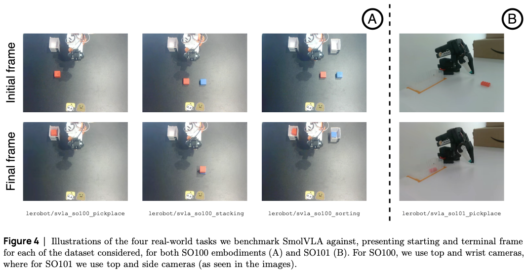 VLA 论文精读（三十一）SmolVLA: A Vision-Language-Action Model for Affordable and ...