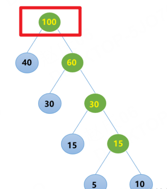 (新A卷双机位,100分)- 生成哈夫曼树（Java & JS & Python & C）-CSDN博客