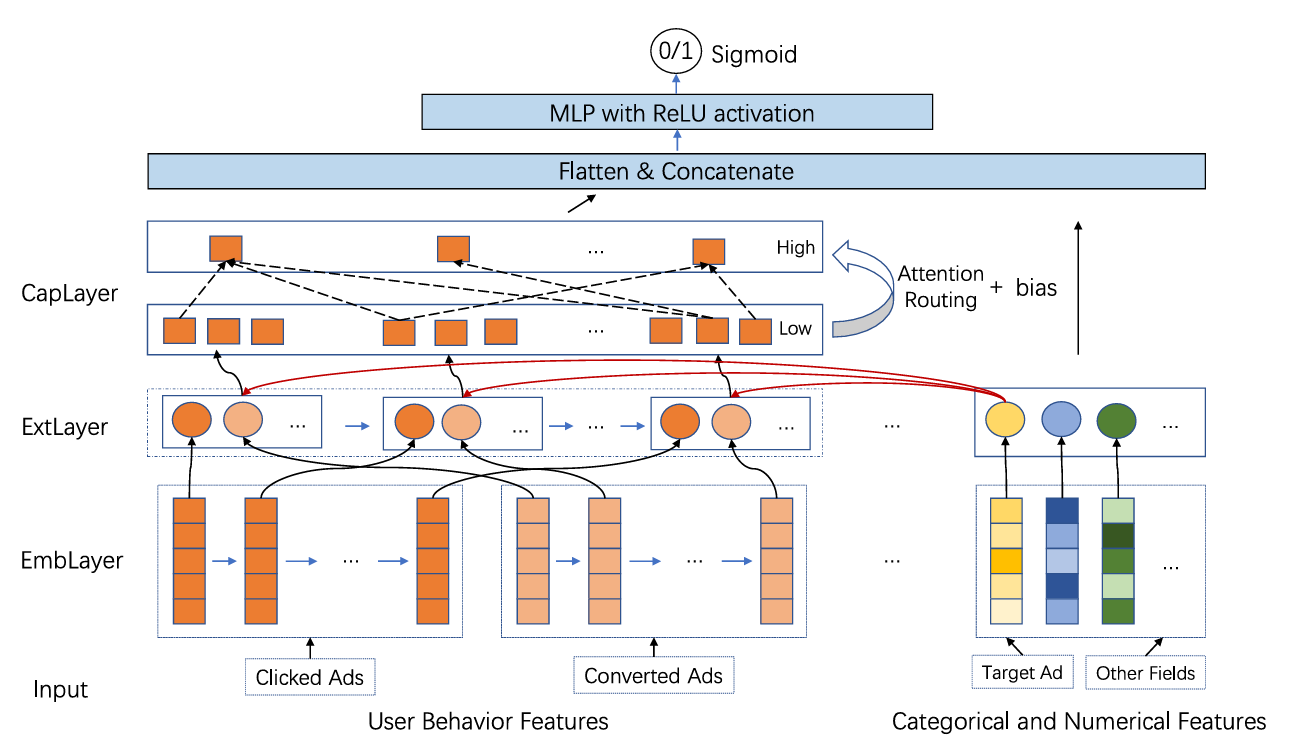 CTR论文，用户兴趣、行为历史序列方面、胶囊网络_ctr cvr预测论文-CSDN博客