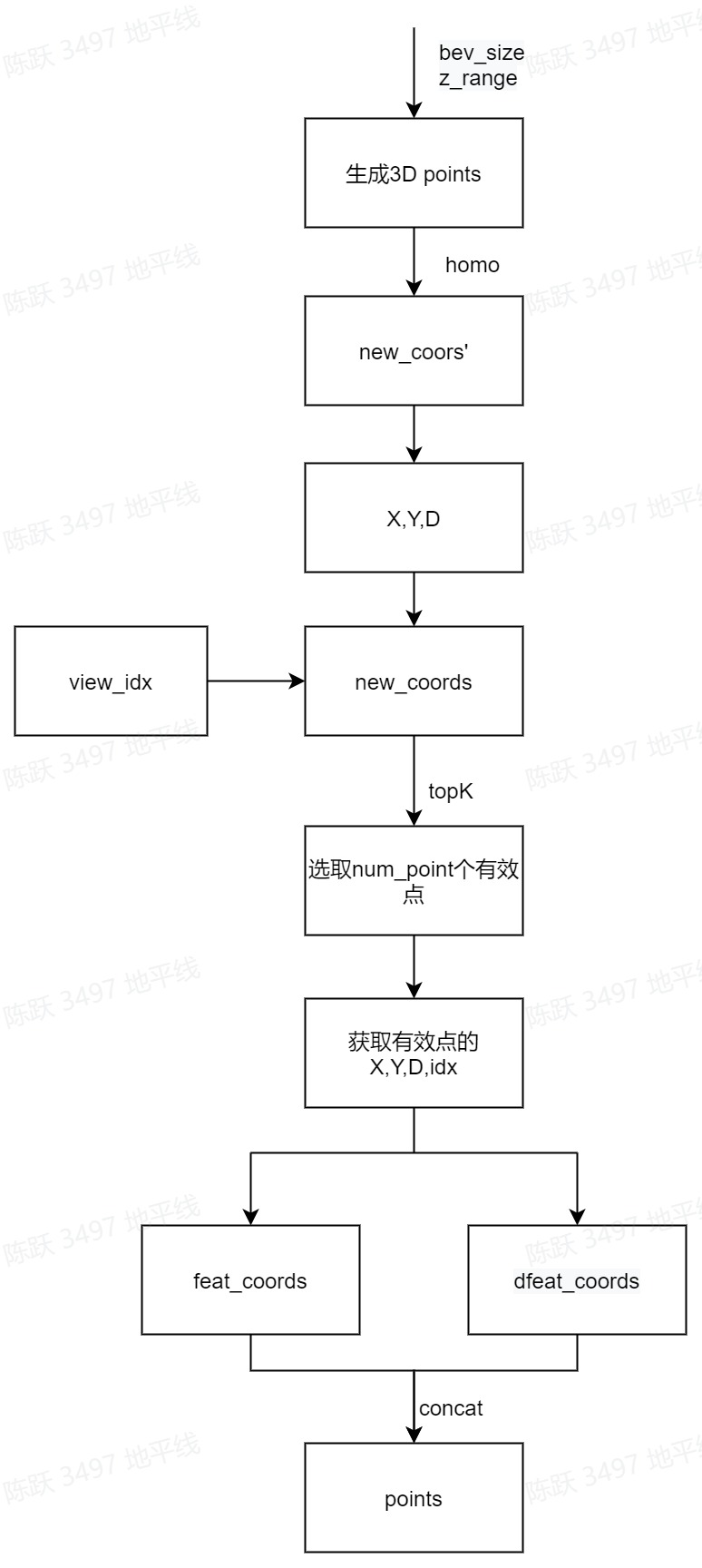 BEVDepth LSS 和 地平线的LSS（grid_sample） 在生成 BEV 特征图的对比_使用grid sampling方法生成ipm图像-CSDN博客