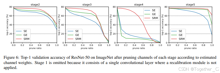 SRM : A Style-based Recalibration Module for Convolutional Neural Networks——基于风格的重校准模块用于卷积神经网络 ...