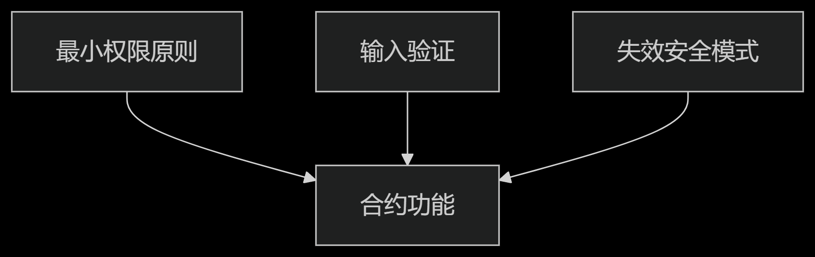 Python，区块链智能合约开发：Brownie框架与DeFi安全实践-CSDN博客