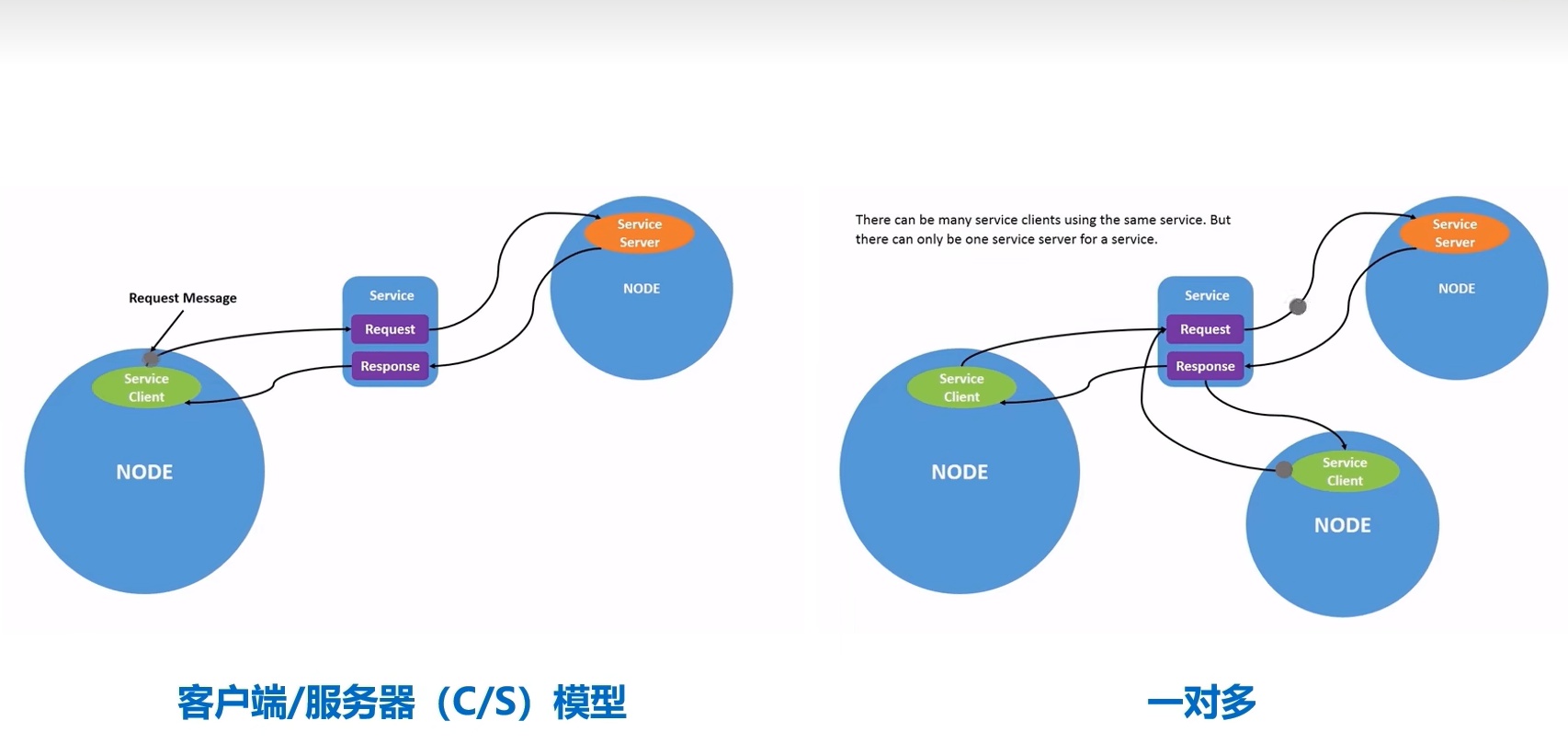 6.ROS2中node(节点)之间“service” （服务）_ros2 node-CSDN博客