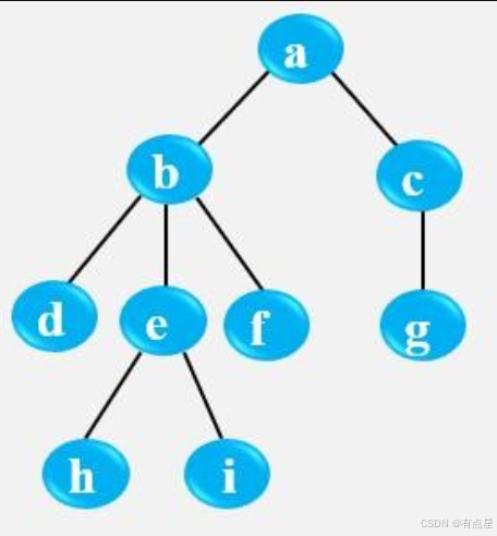 实现树的基本功能（树创建）-CSDN博客