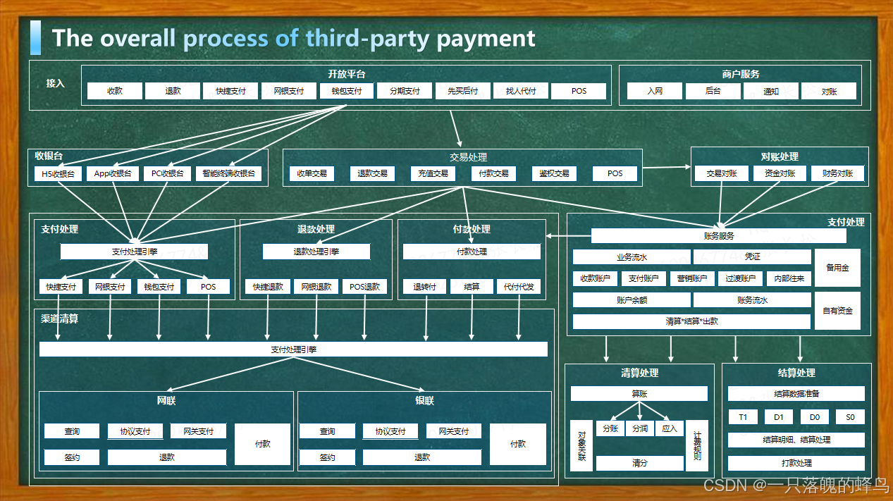 《图解技术体系》The overall process of third-party payment-CSDN博客
