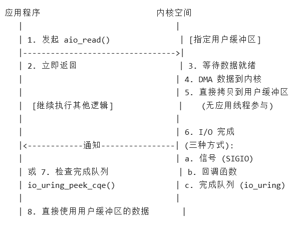 五种IO模型-CSDN博客