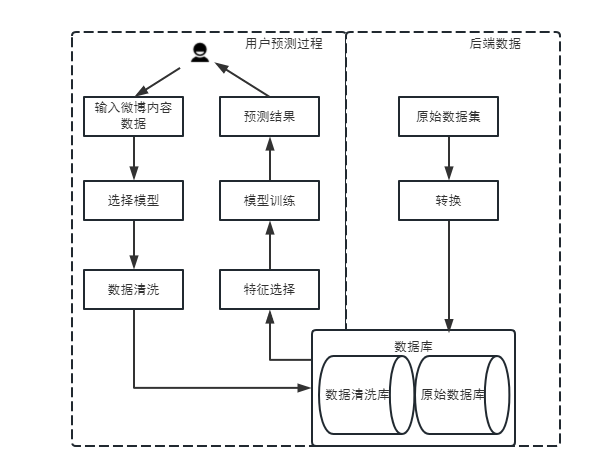 python毕设：基于Python的微博数据分析系统设计与实现，技术包括flask+boostrap+svm/dnn算法+echarts可视化-CSDN博客