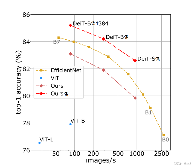 DeiT：Data-efficient image Transformers论文解析_deit论文-CSDN博客