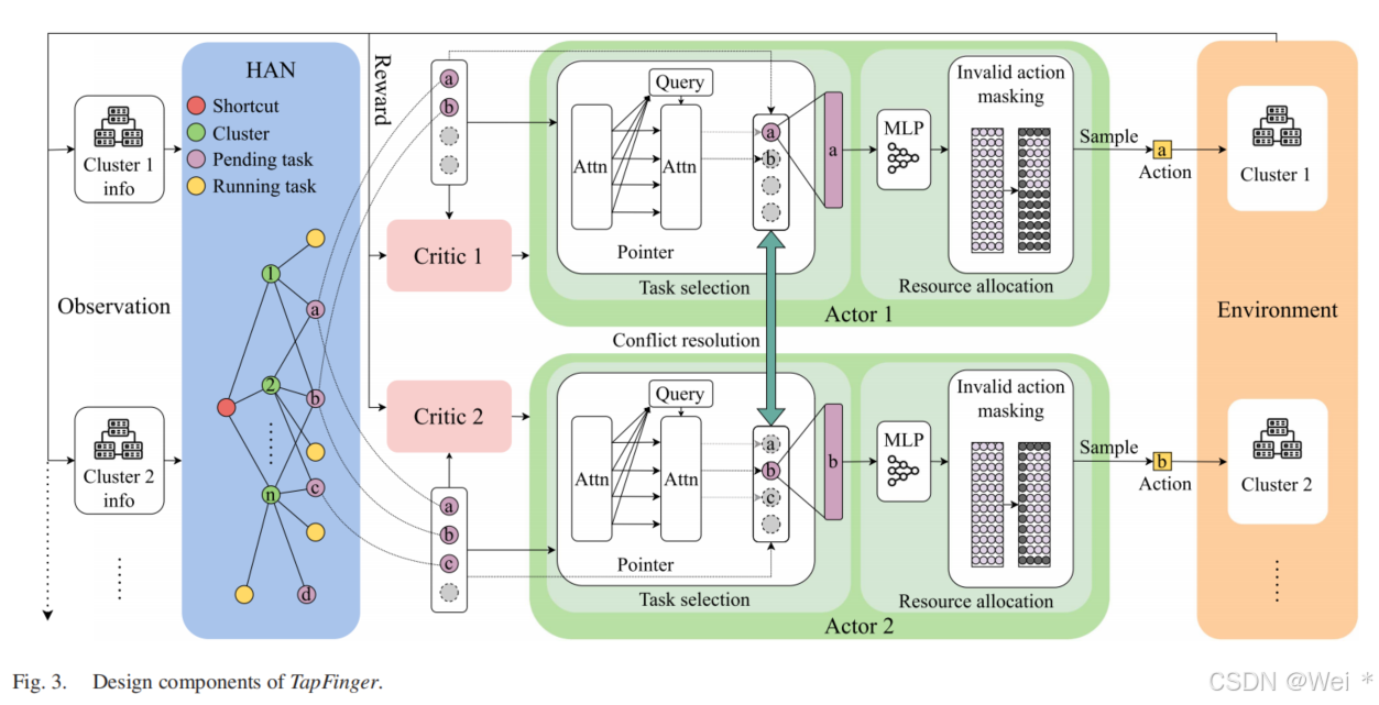 【论文阅读】Task Placement and Resource Allocation for Edge Machine Learning: A GNN-Based Multi-Agent ...