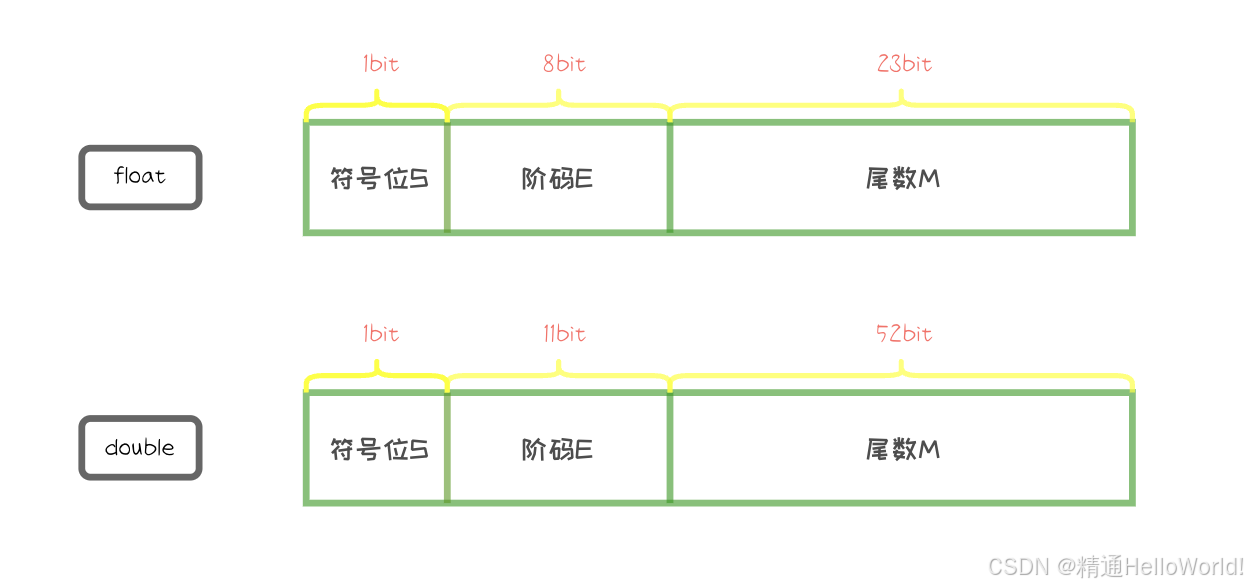 金额存储类型 浮点数的精度丢失问题java 存储价格 用什么数据类型 避免精度丢失 Csdn博客