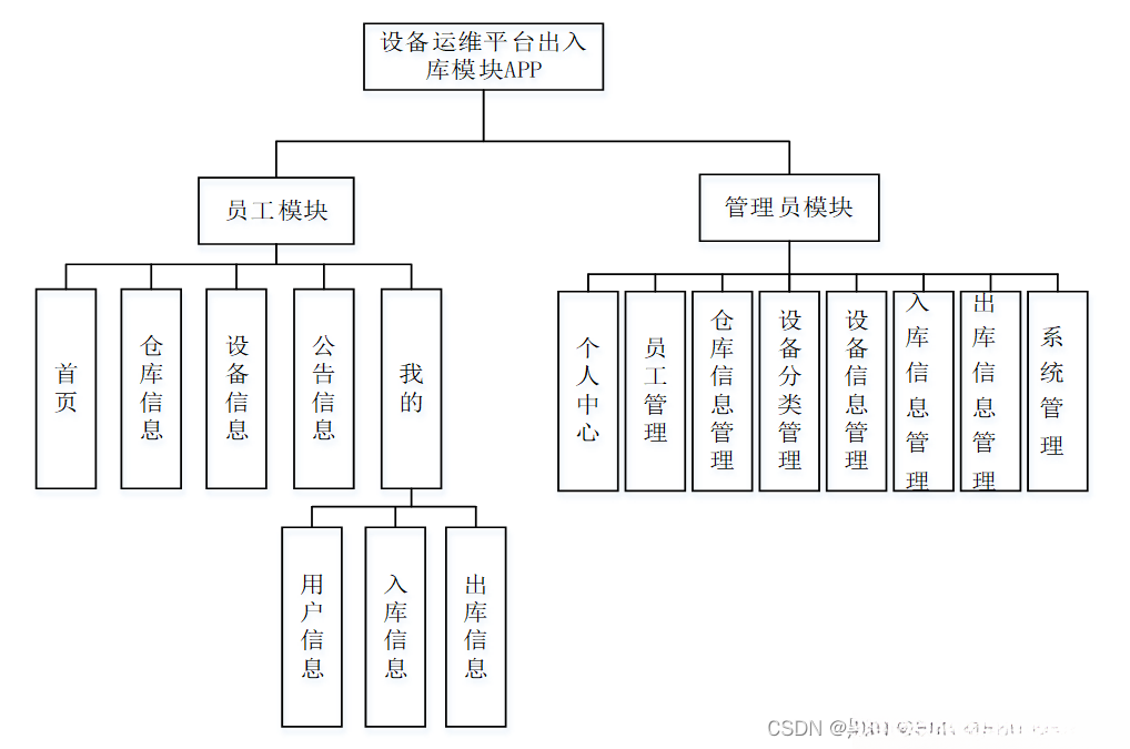 java/php/node.js/python设备运维平台出入库模块APP【2024年毕设】-CSDN博客