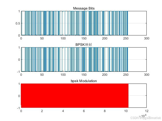 基于BPSK调制解调+LDPC编译码通信链路matlab误码率仿真-CSDN博客