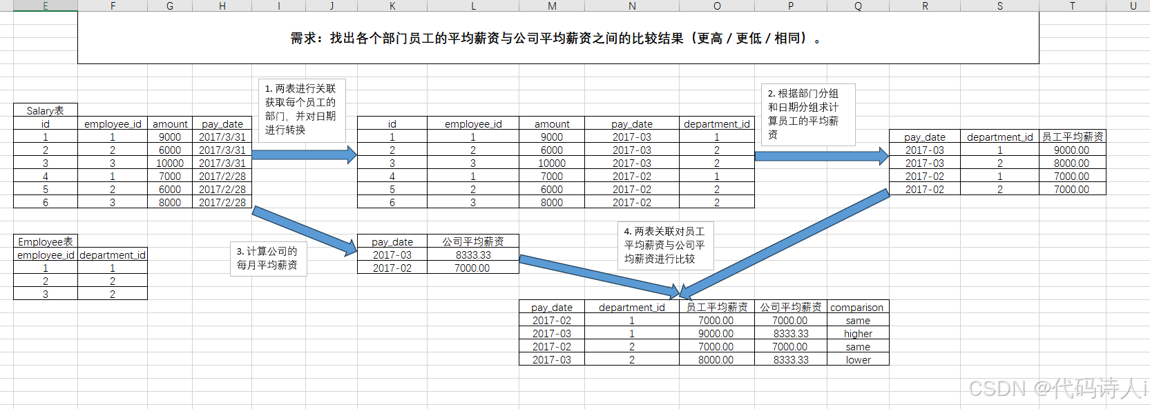 615 平均工资：部门与公司比较 力扣（leetcode）leetcode615题 Csdn博客