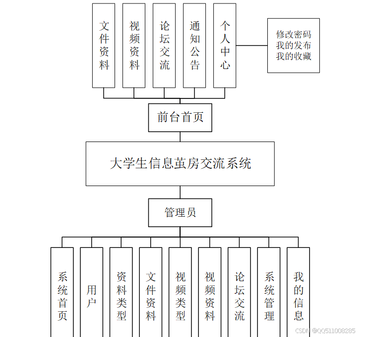 python+django/flask大学生信息茧房交流系统java+nodejs+php-计算机毕业设计_python大学生信息茧房交流系统-CSDN博客