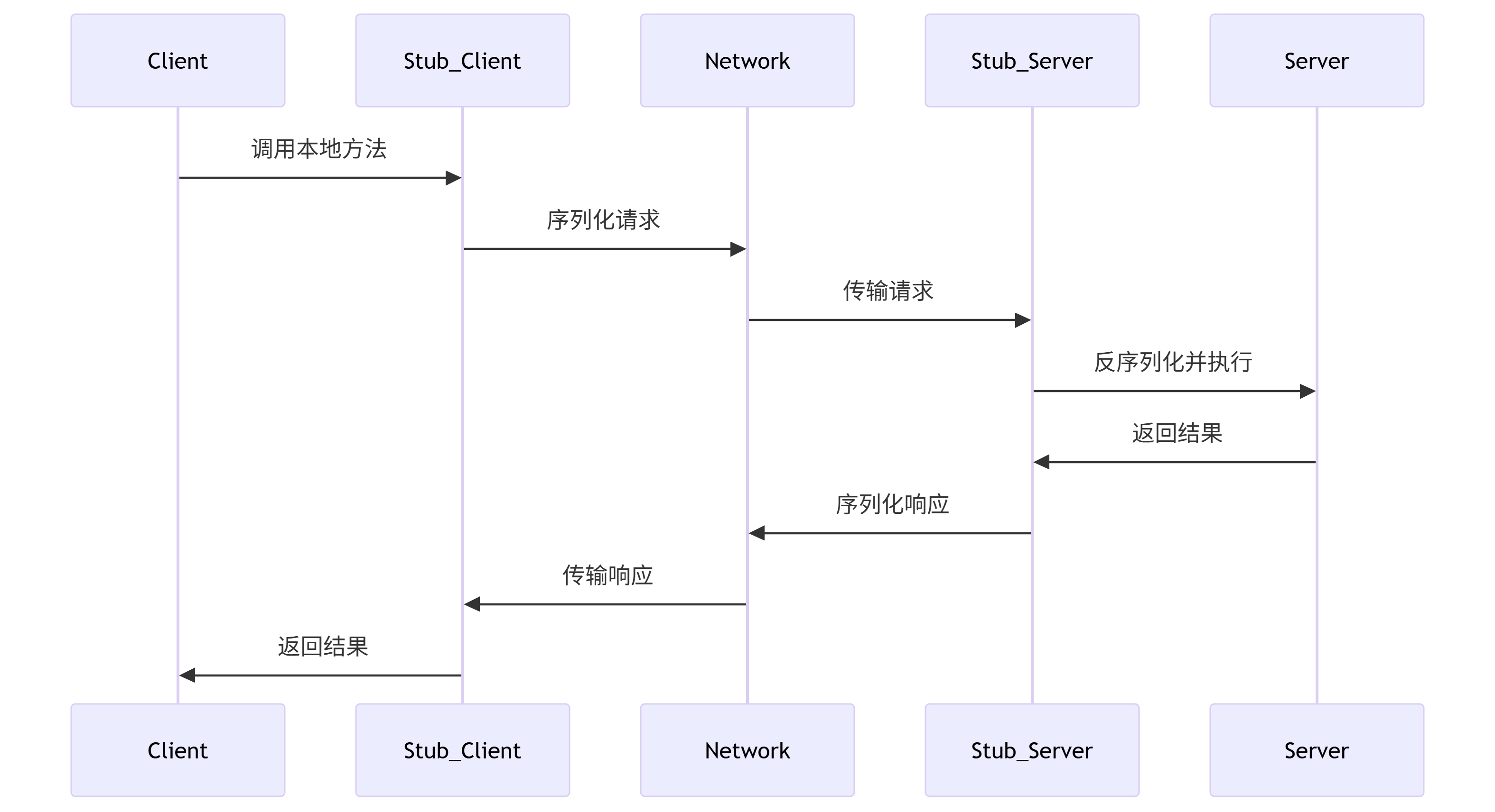 Python编程：RPC_python rpc-CSDN博客
