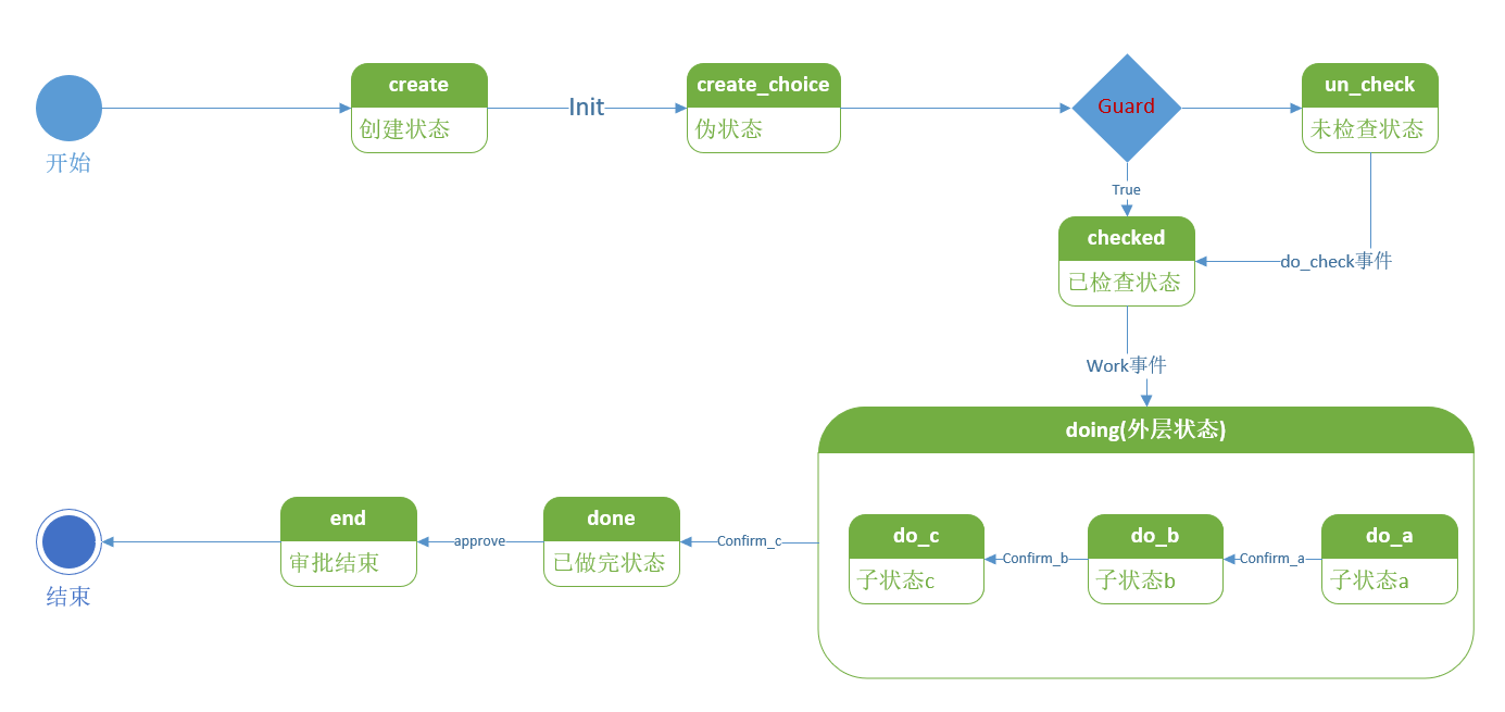 Spring StateMachine 3.2.1 状态机 研究_statemachinepersister mongodb-CSDN博客