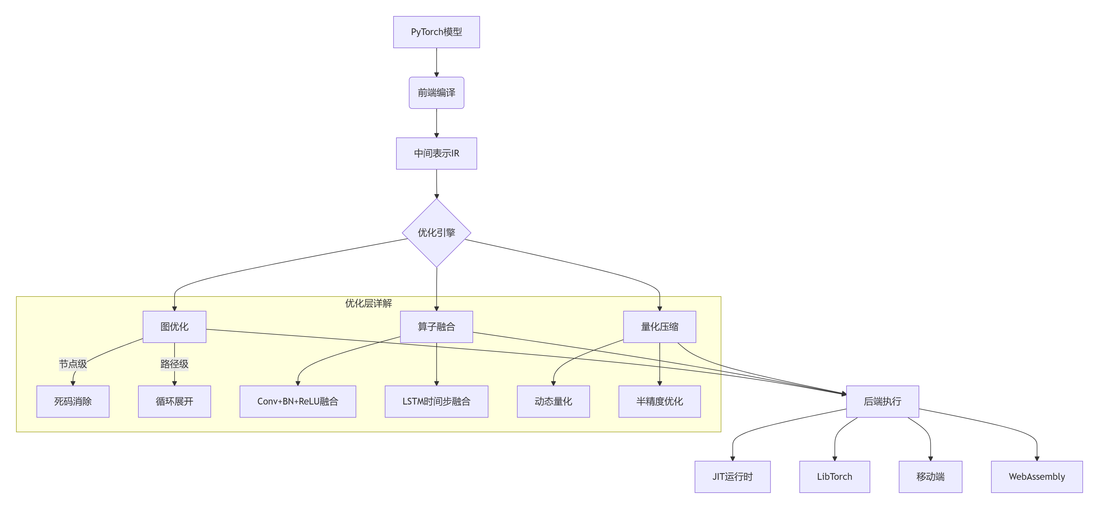 TorchScript：解锁PyTorch模型的工业级部署潜能 _torchscript脚本是干嘛的-CSDN博客
