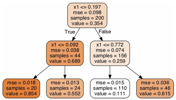 决策树（Decision Tree）_决策树 csdn-CSDN博客