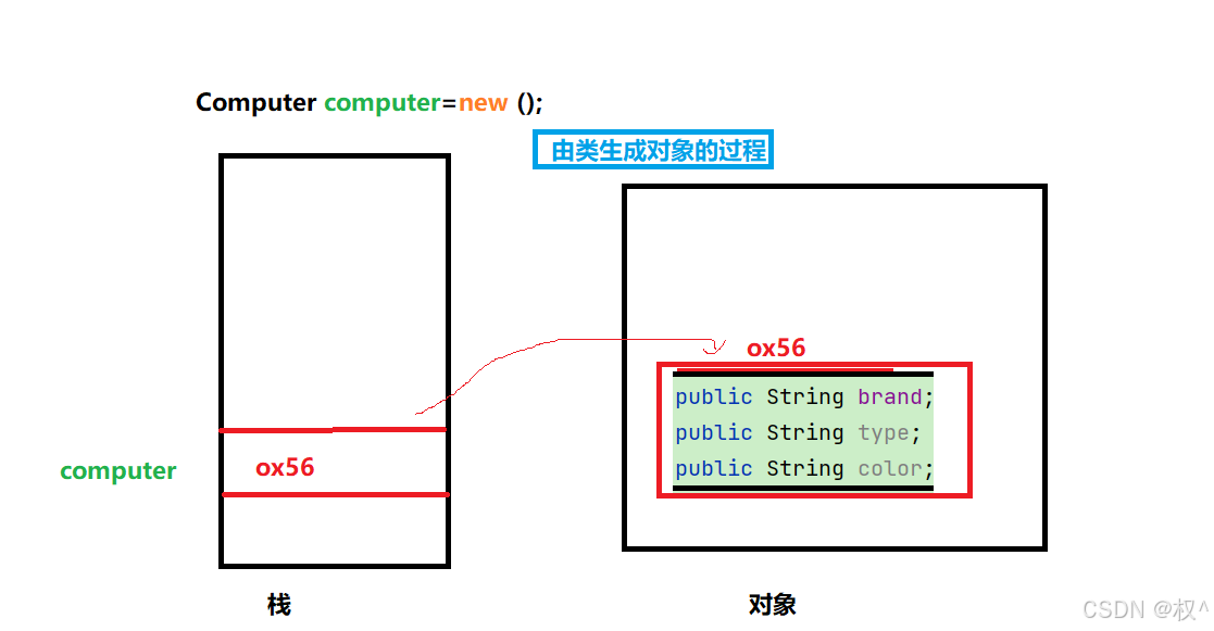 Java 类和对象(详解)java类和对象的使用方法 Csdn博客