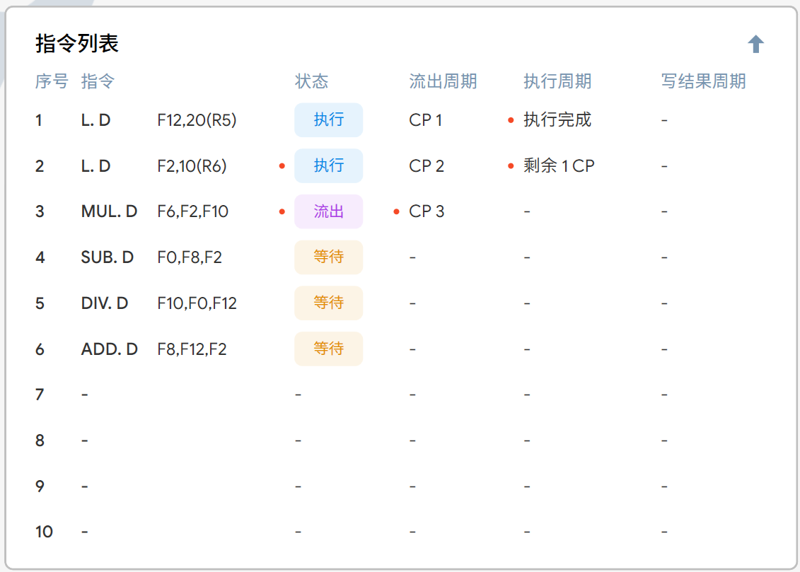 计算机系统机构——tomasulo算法实验报告tomasulo算法中指令流出需要两个时钟周期是约定的吗 Csdn博客