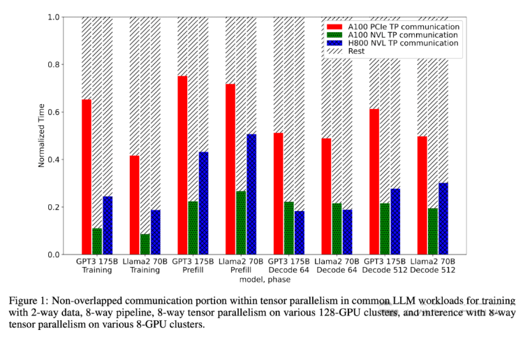 LLM 训练中的 Overlap 优化（三）北大 Centauri、字节 Flux_flux: fast software-based communication overlap on-CSDN博客