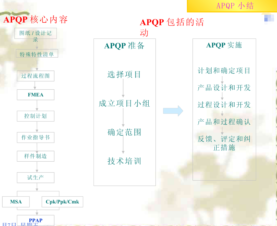 APQP的五个过程_ppap在cn中如何体现流程-CSDN博客
