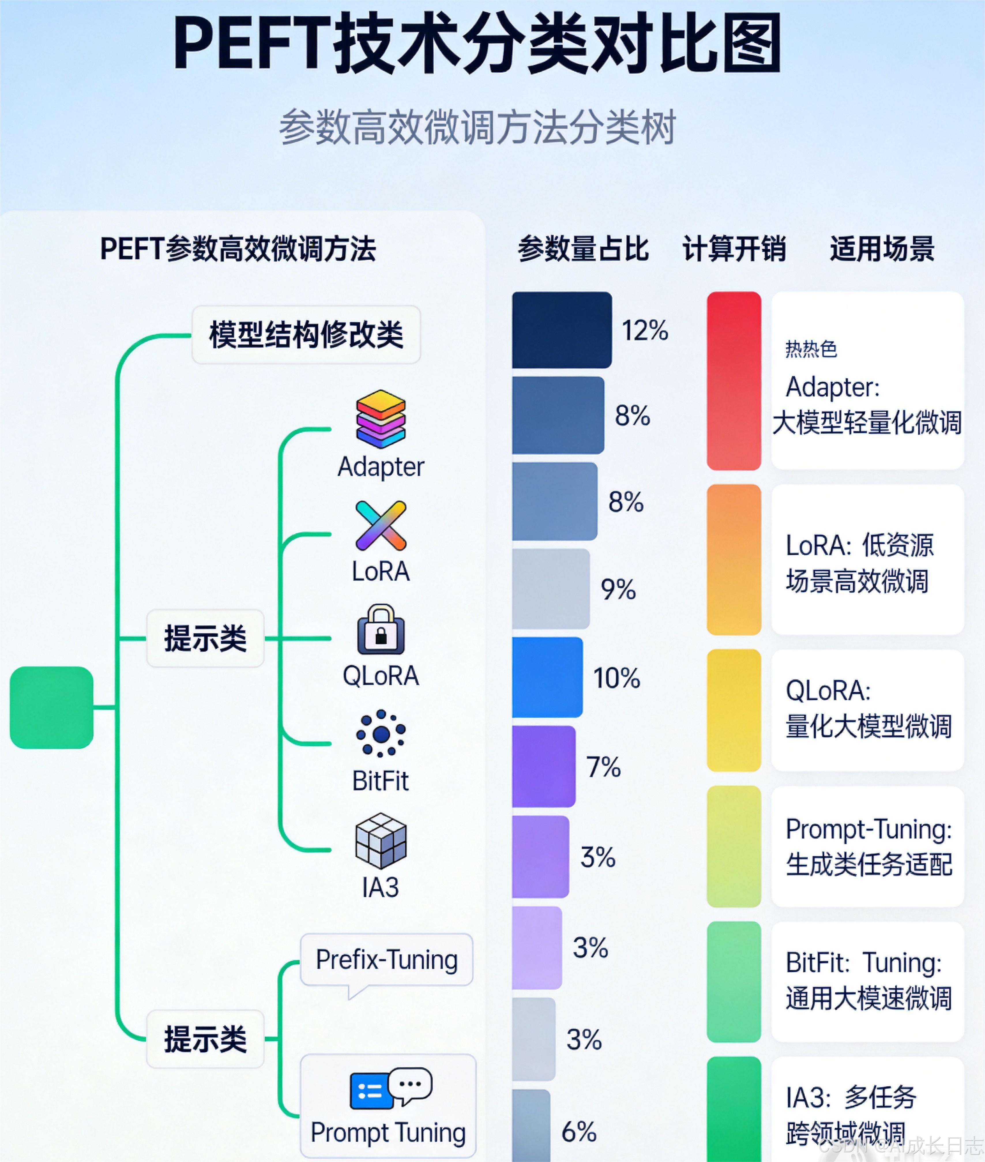【微调专栏】参数高效微调（PEFT）技术全景对比：LoRA、QLoRA、Adapter与Prefix-Tuning的数学原理与实践选择 ...