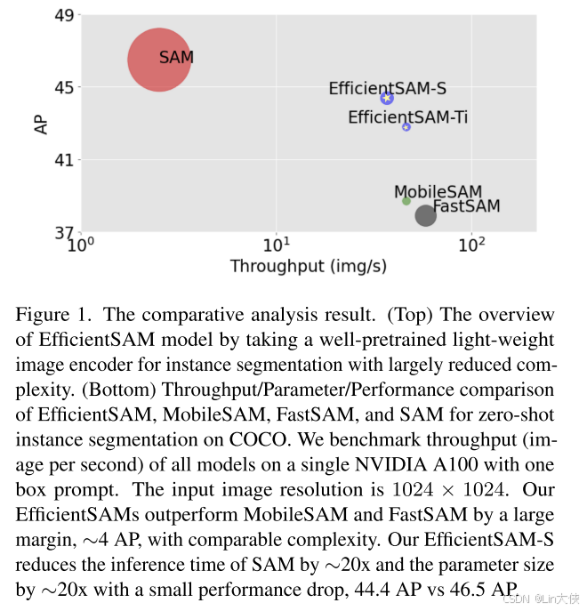 EfficientSAM: Leveraged Masked Image Pretraining for Efficient SegmentAnything-CSDN博客