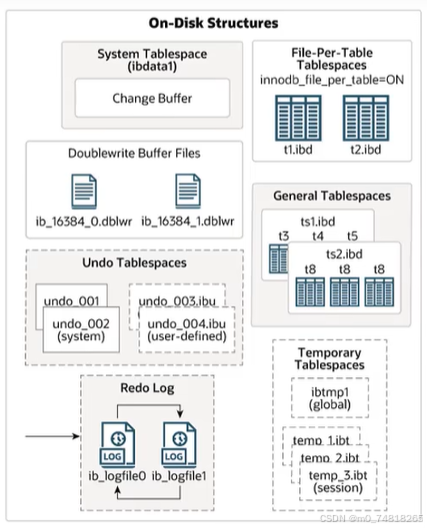 MySQL进阶【存储引擎、索引、SQL优化、视图、触发器、锁、InnoDB引擎、MySQL管理】-CSDN博客