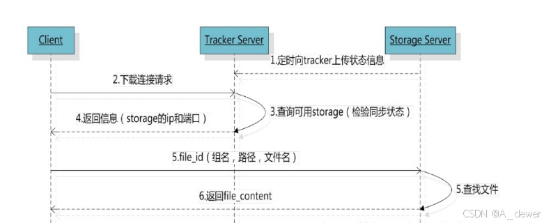 《Linux系统下FastDFS分布式存储与Nginx整合部署全流程详解》_fastdfs nginx-CSDN博客