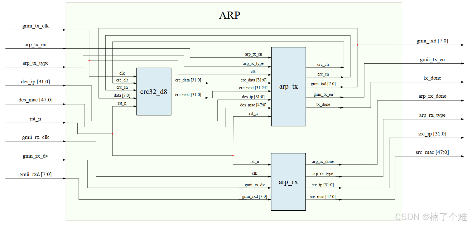 以太网ARP协议——FPGA学习笔记23_fpga以太网学习-CSDN博客